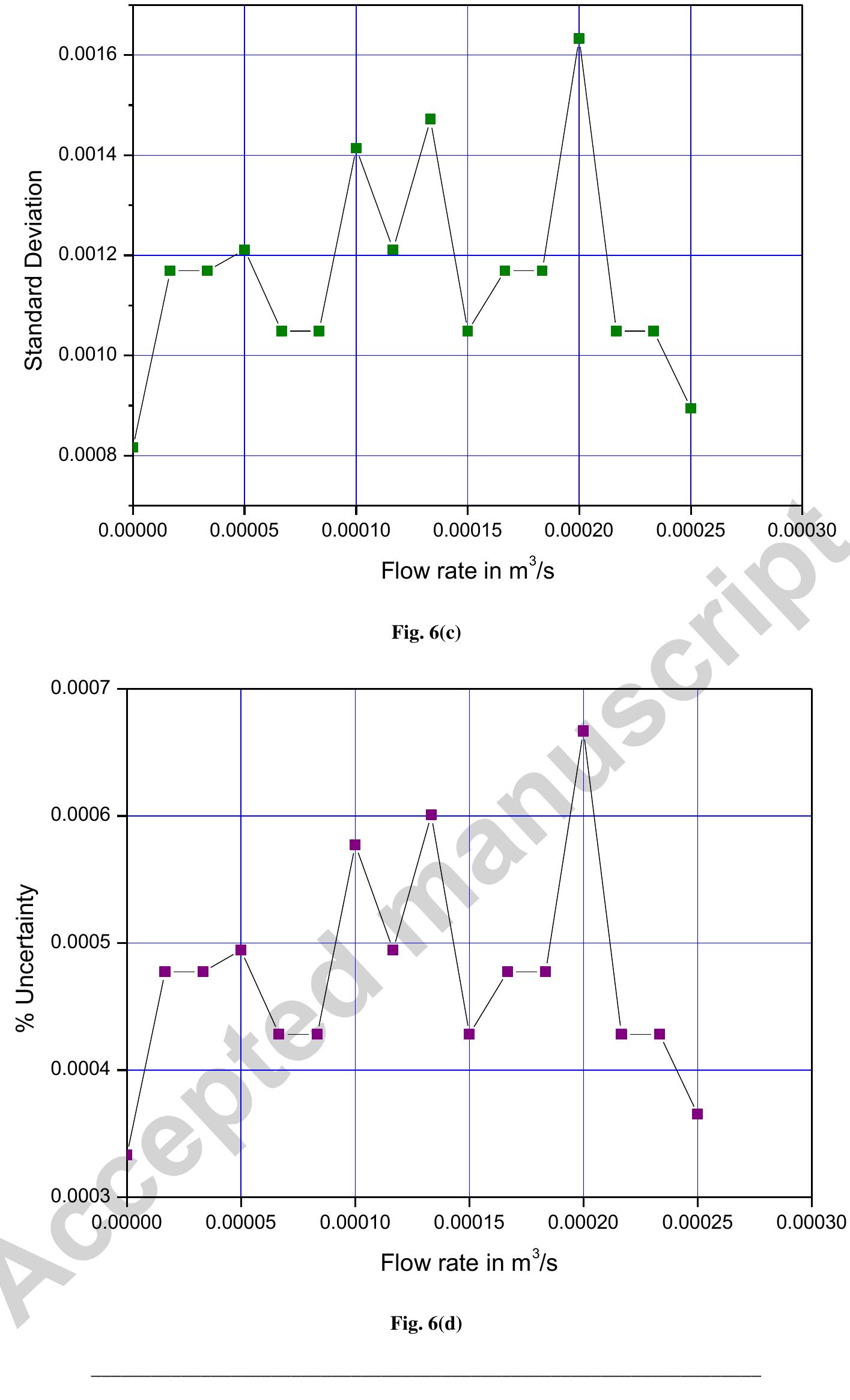Figure 10 - An accurate technique of measurement of flow