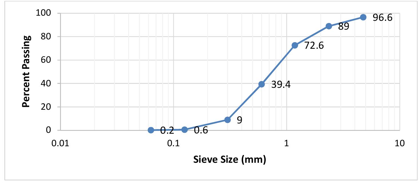 Sieve analysis chart for fine aggregates the water