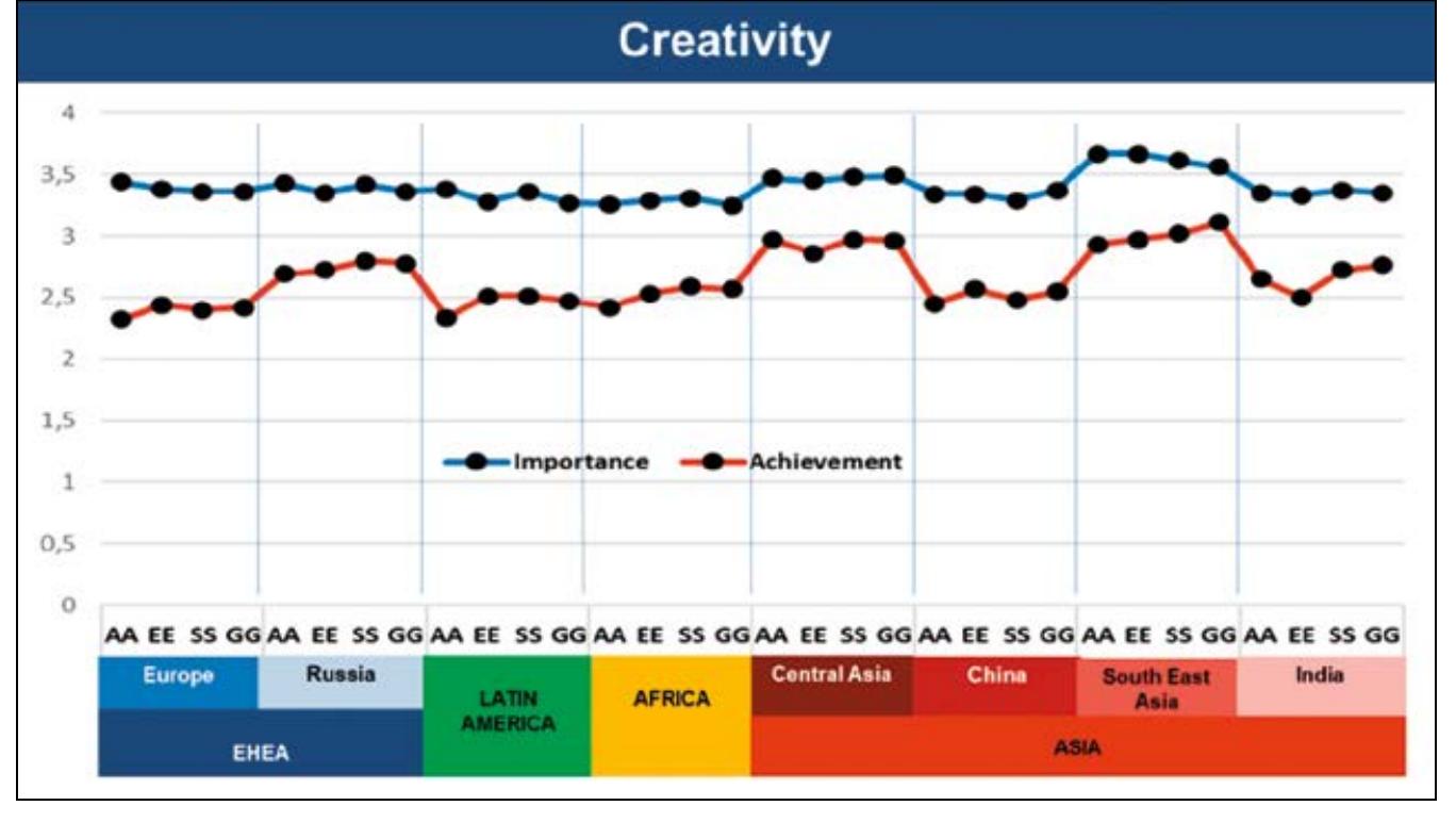 Graphic 2 importance and achievement ratings for the