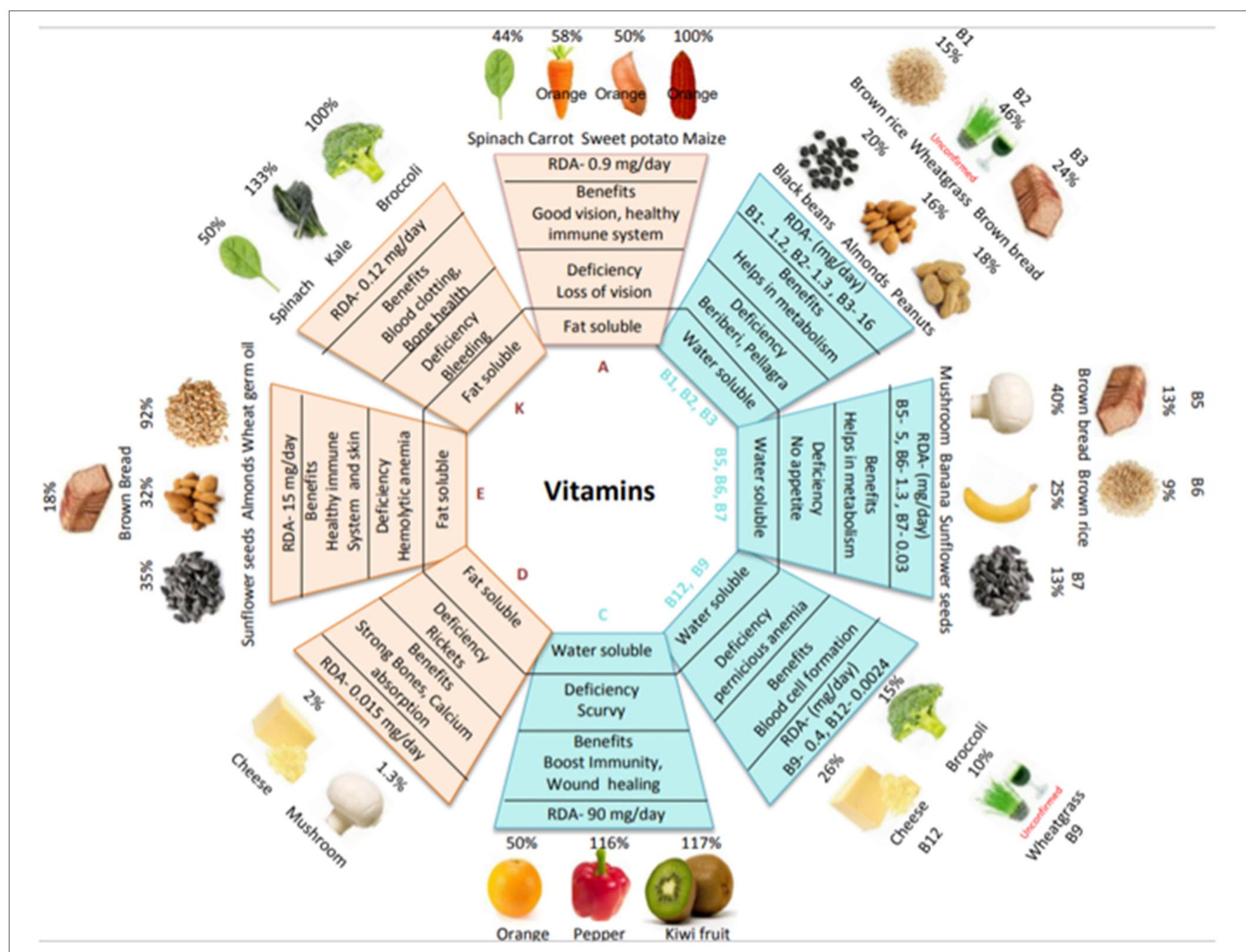 | vitamin types, food sources, benefits, and deficiencies.
