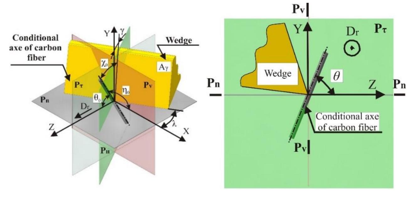 Schema of fiber orientation. where 6, y, 7 — euler angles of
