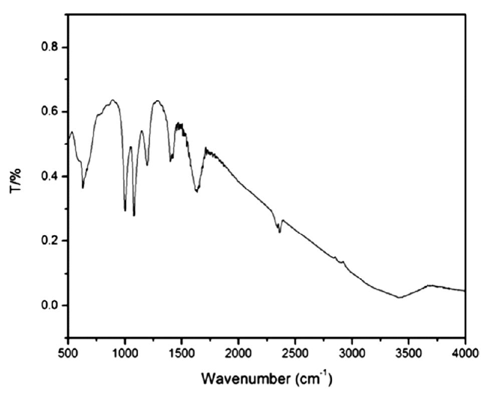 Ftir spectra of magnetite nanoparticles. the fig. 4 nanoma