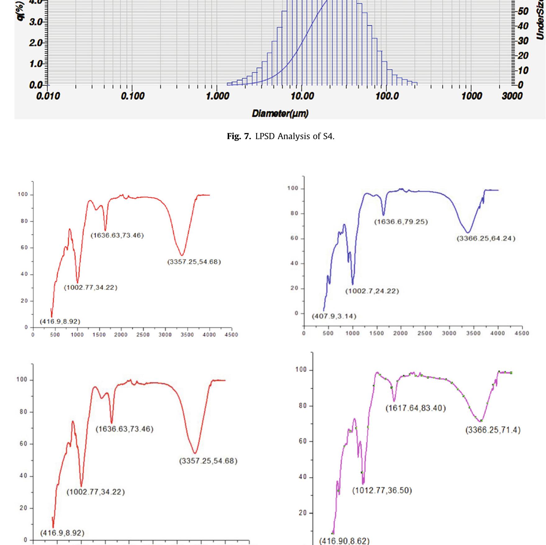 A) ftir result of s-1, b) ftir result of s-2, c) ftir result
