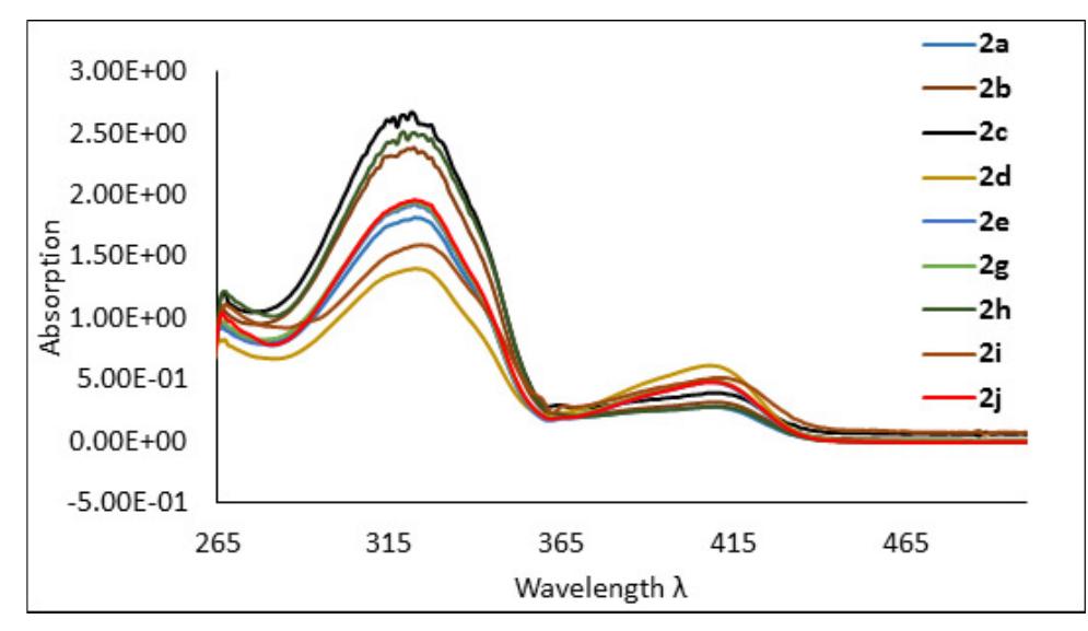Uv-vis absorption spectra of compounds 2a-j (101m) in dmf.