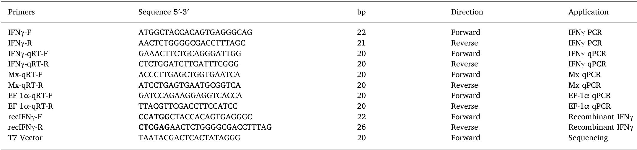 Primers used in this study and their applications. nile