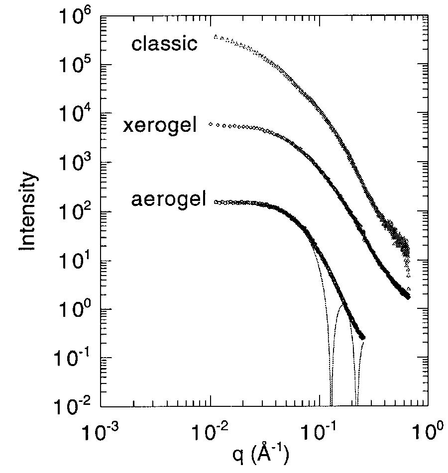 Saxs log-log curves for a sono-xerogel and -aerogel as well