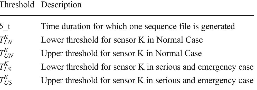 Threshold notations used in algorithm 1 reduce function with