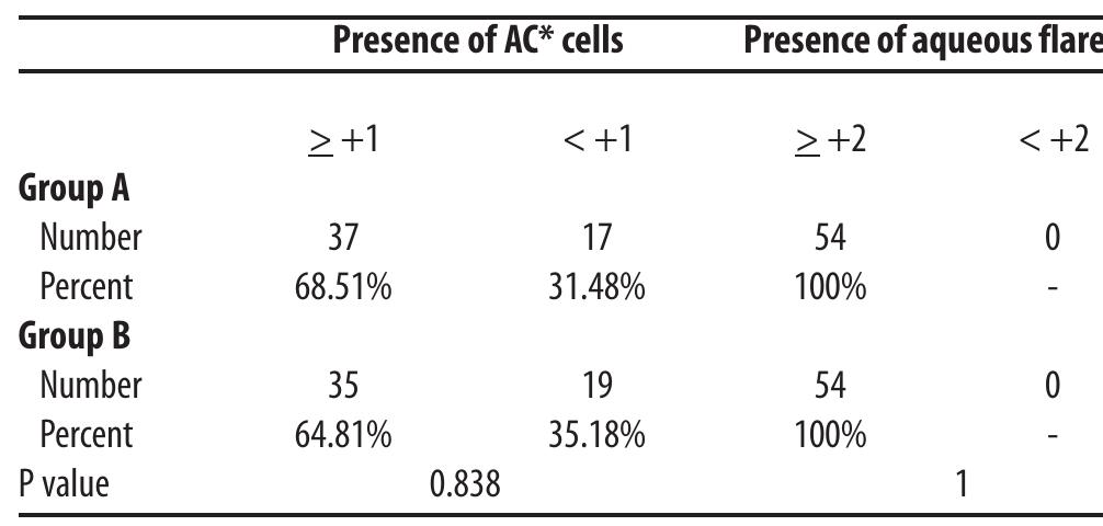 *ac anterior chamber. table-2: anterior chamber cells and