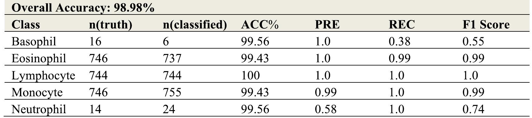 Wbcs classification using o-nb on lisc dataset.
