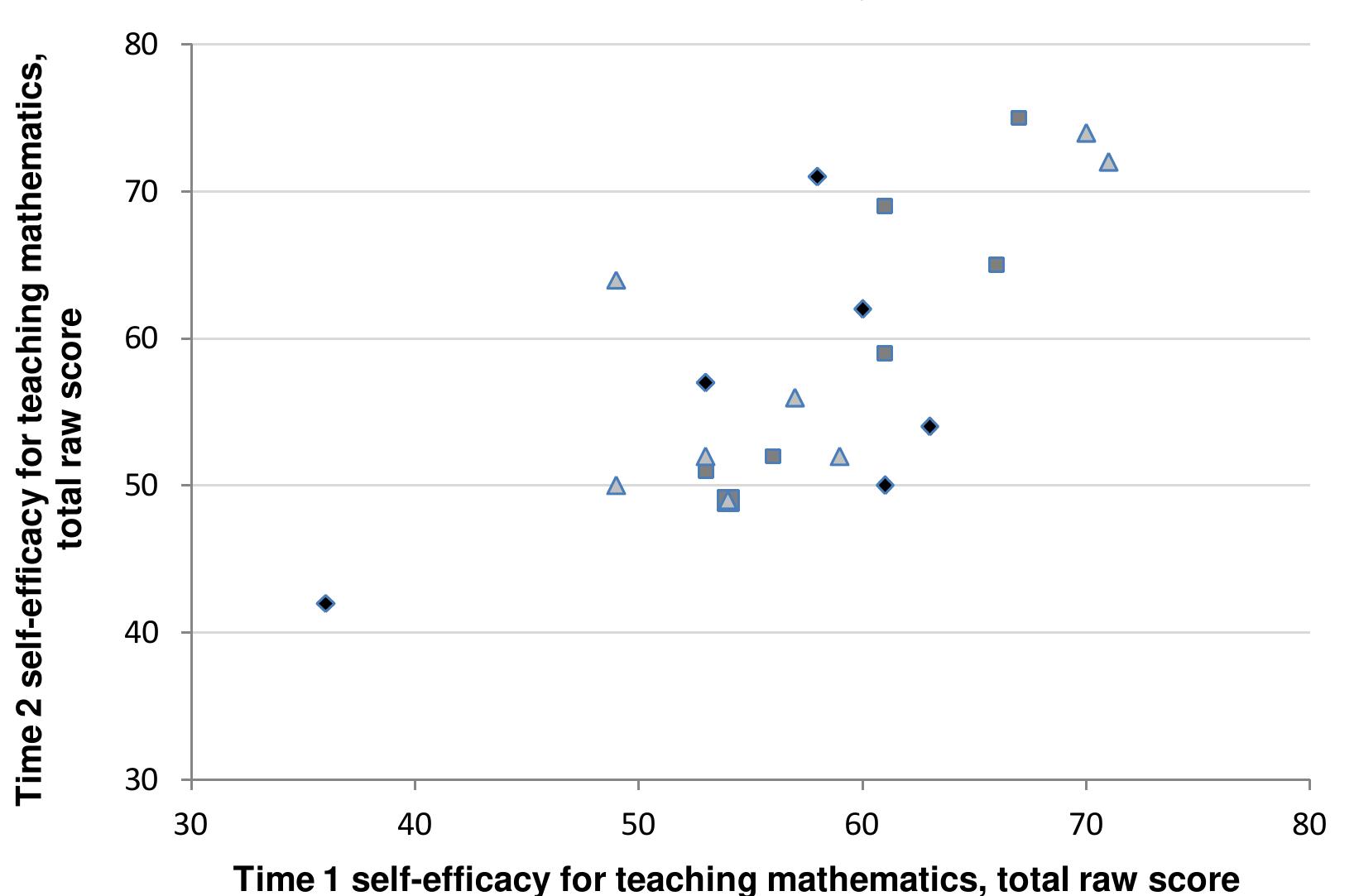 ¢ control m maths self-efficacy 4 combined figure 6.15.
