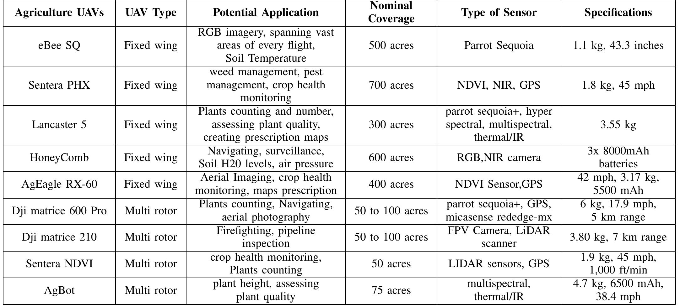 Types of smart agriculture uav’s with specifications.