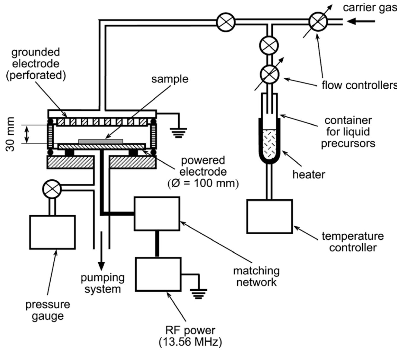 Schematic diagram of the rf plasma reactor. the chemical