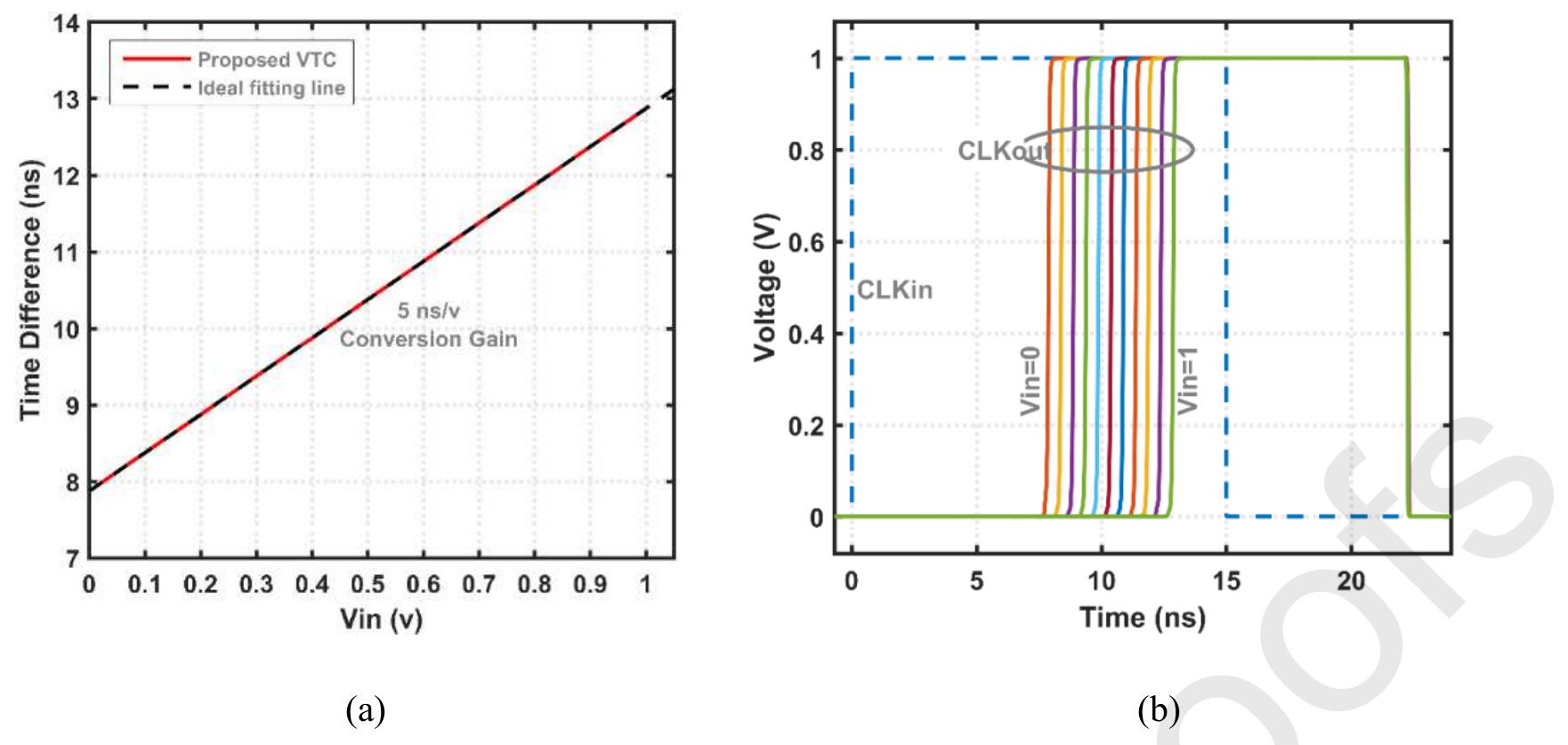 (a) simulated transfer characteristic curve and linear