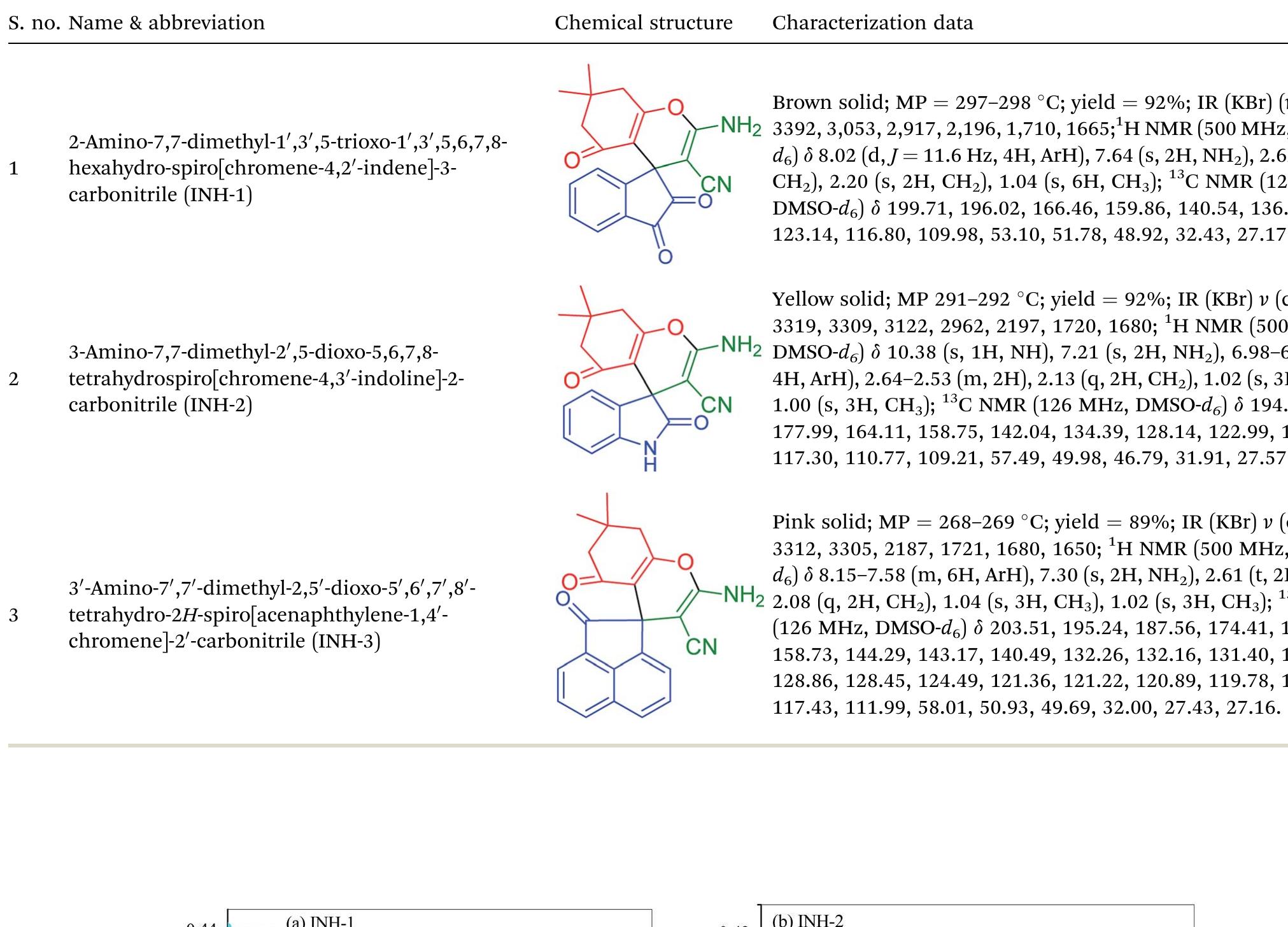 Chemical structures, iupac names, abbreviations and