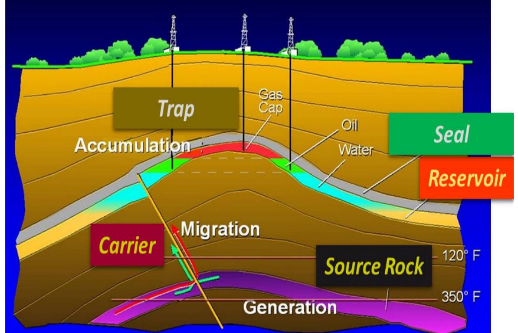 A sedimentary basin showing the five elements of a petroleum