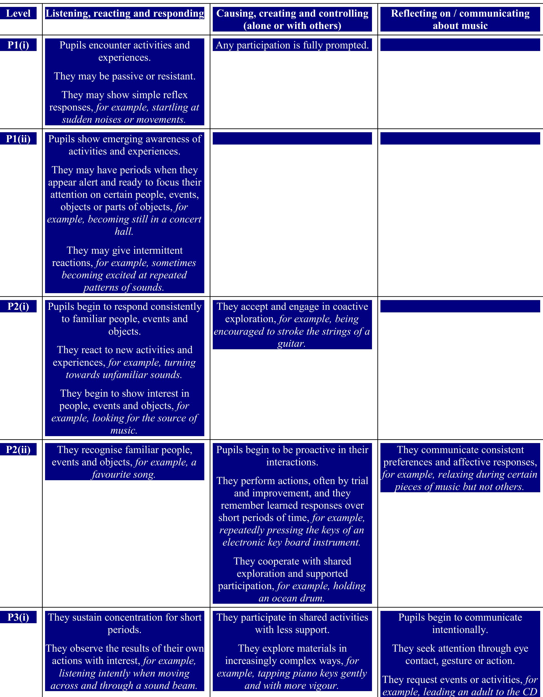 Table 1 - Sounds of Intent': mapping musical behaviour and