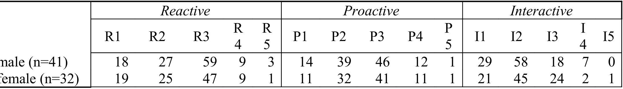 Table 2 - Sounds of Intent': mapping musical behaviour and