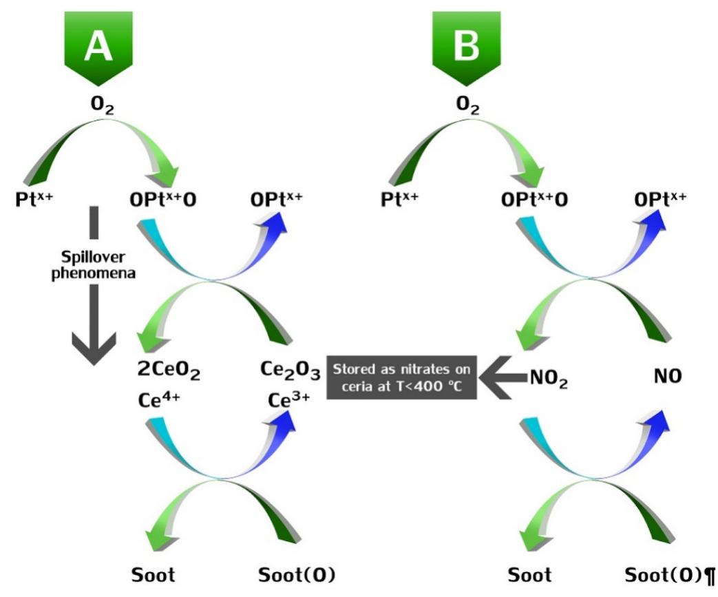 Schematic representation of the redox processes during the