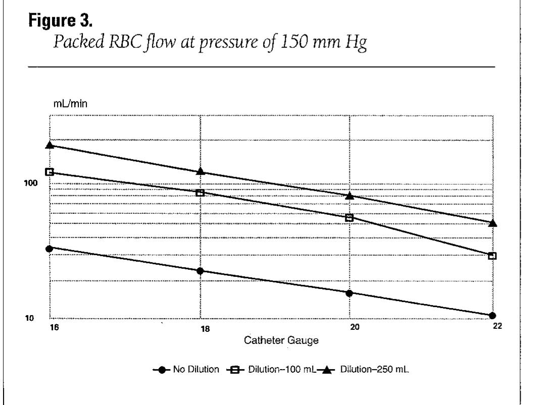 Figure 4 - Rapid transfusion of packed red blood cells: