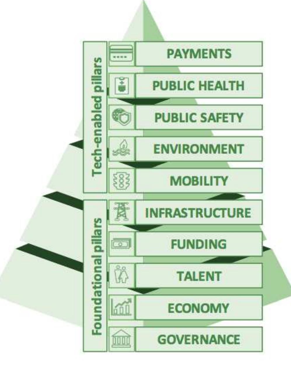 Figure 3 - from An Evaluation of Developing Smart Cities in