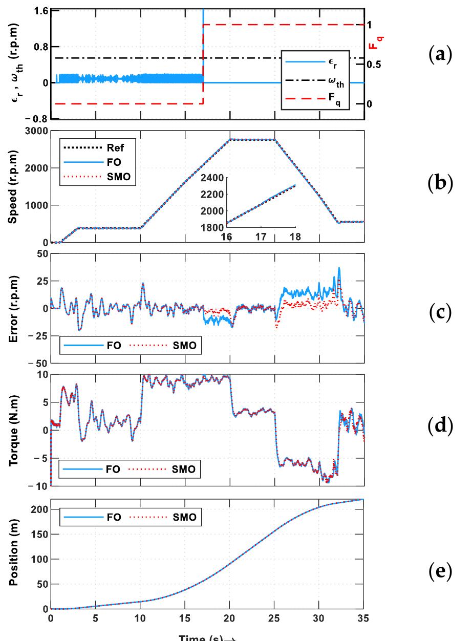 Figure 11 - Signal-Based Position Sensor Fault Diagnosis