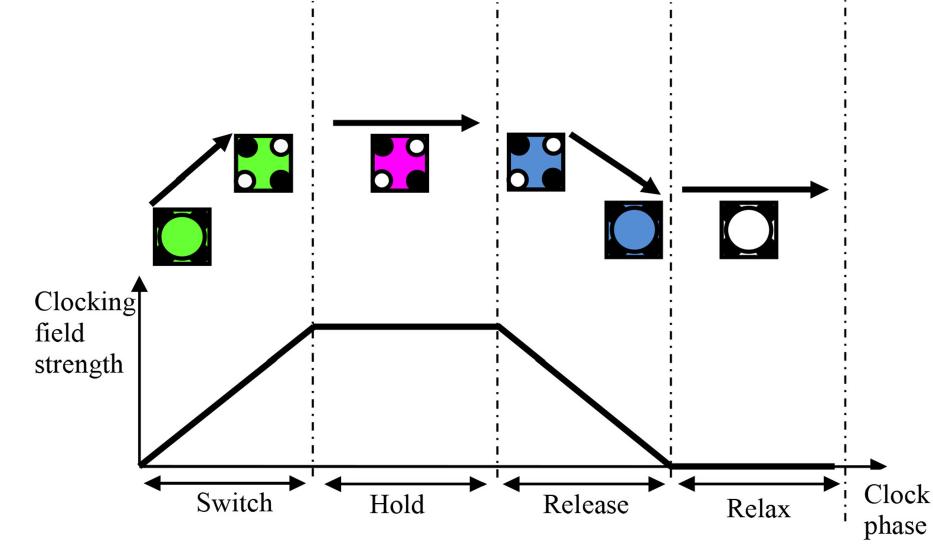 Different types of qca inverter and (a), four phases of the