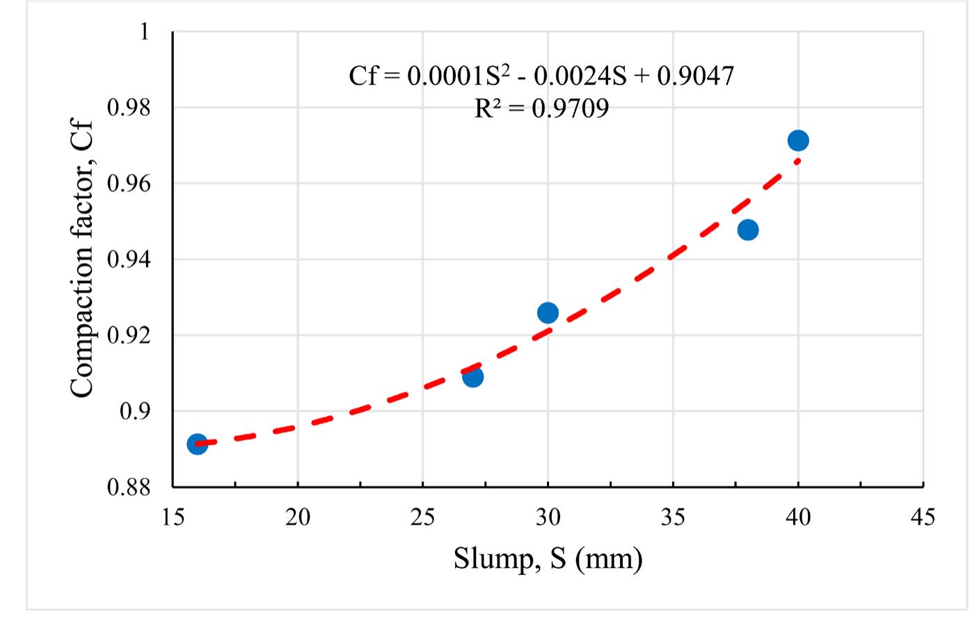 Relation between compaction factor and slump 2.5% of