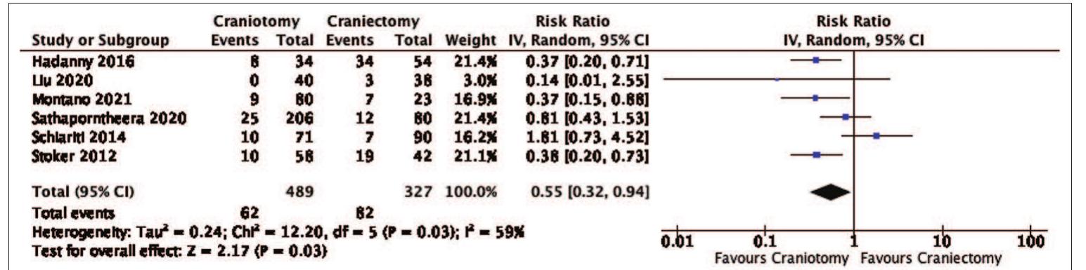 Pdf Rates Of Cerebrospinal Fluid Leak And Pseudomeningocele Formation