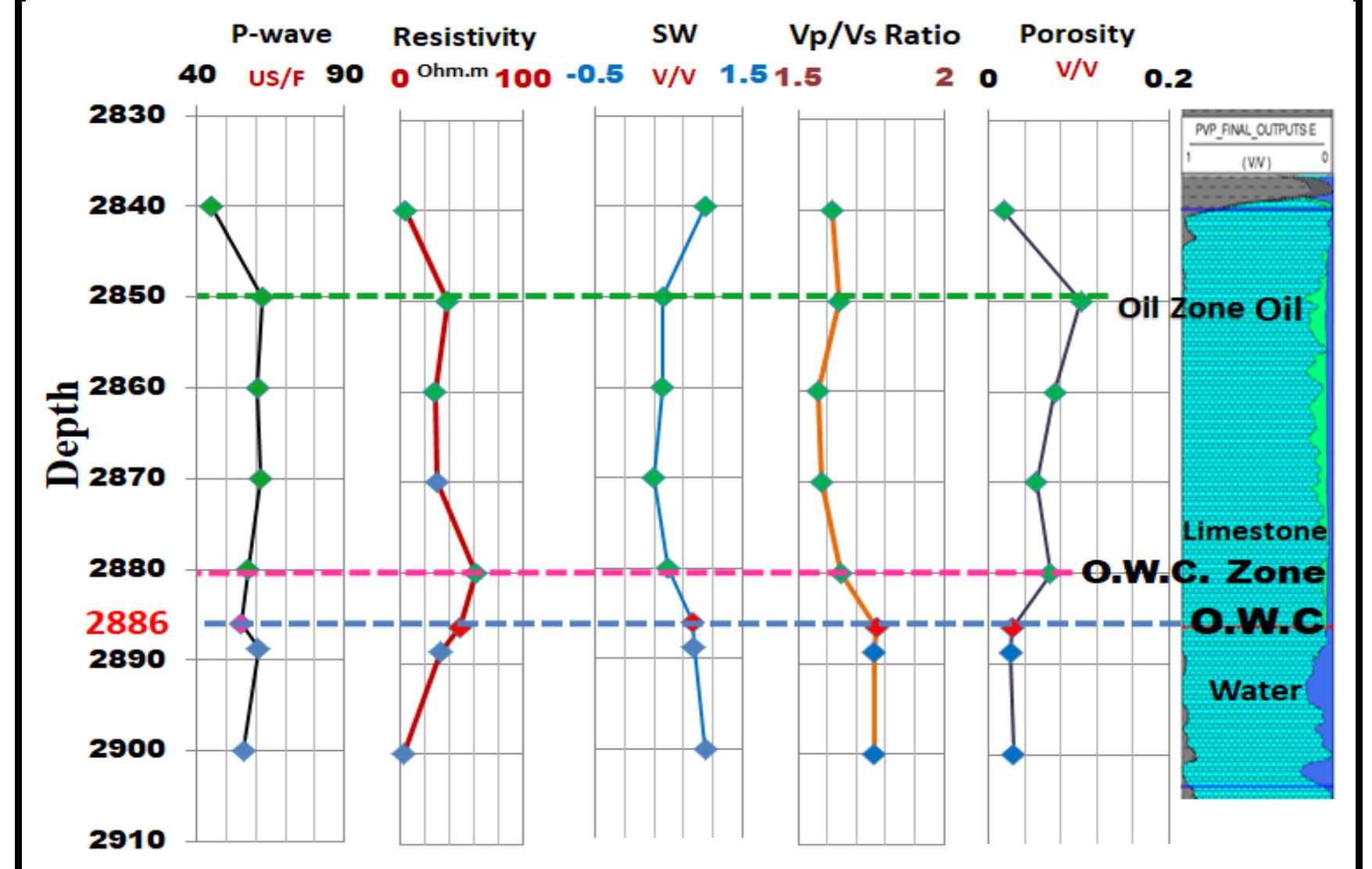 - the relation between depth with p-wave, resistivity, sw,