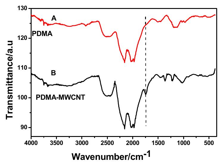 Fourier transform infrared (ftir) spectra of (a) pdma and