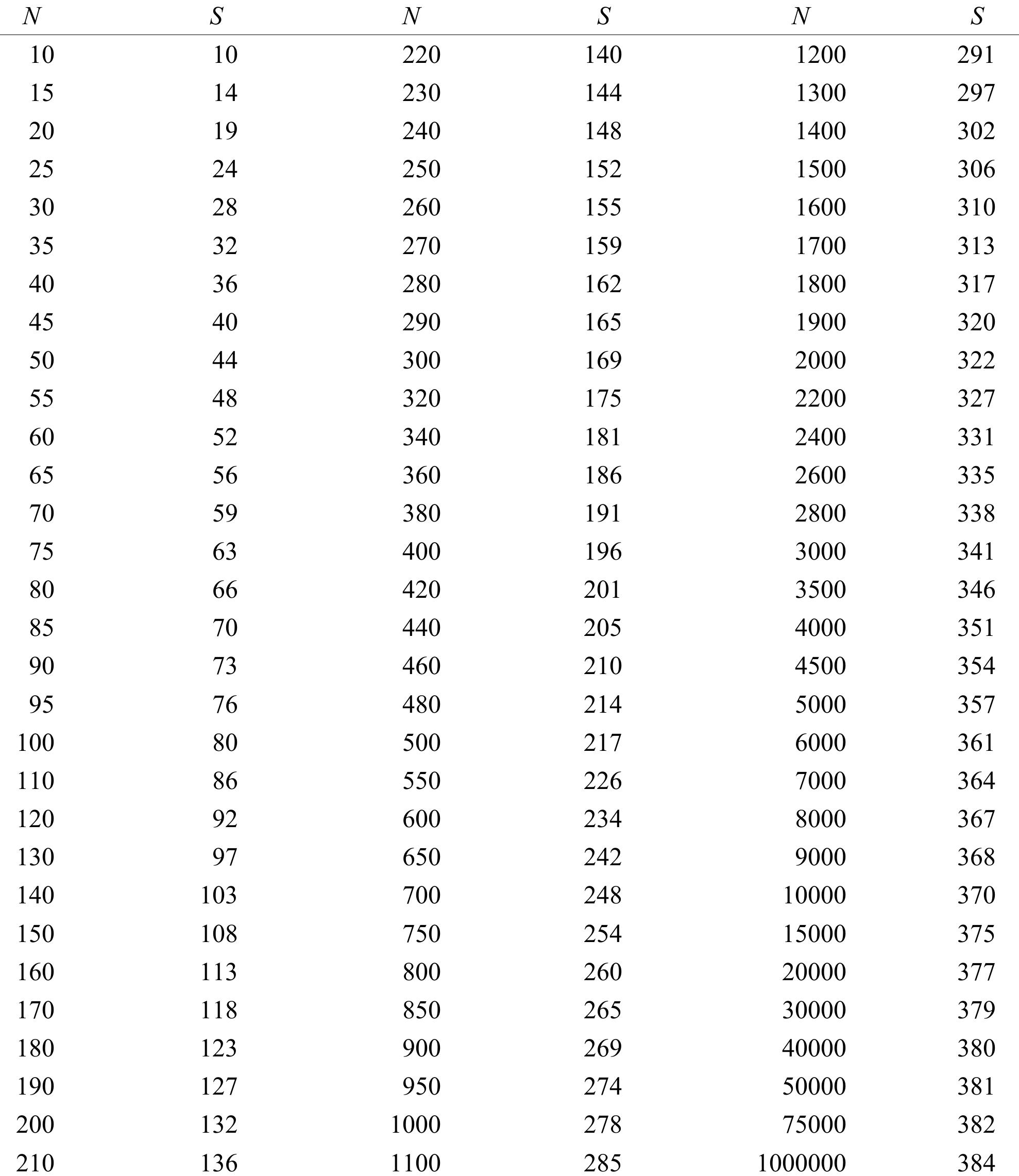 Pdf Determining Sample Size For Research Activities