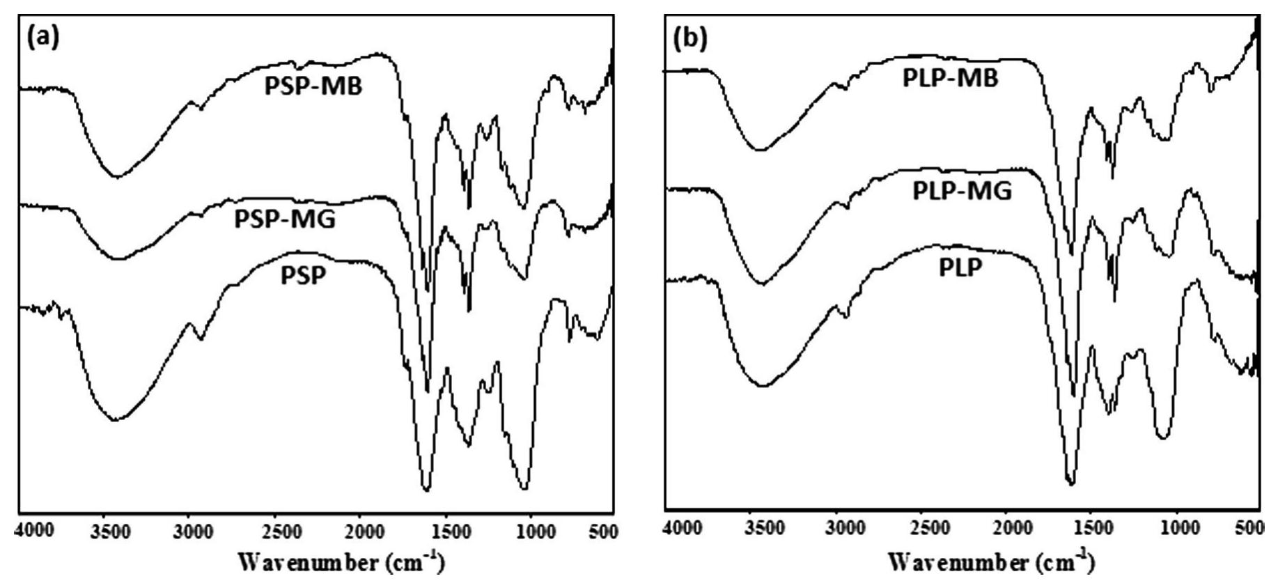 ‘igure 1 ftir spectra of psp (a) and plp (b) before and