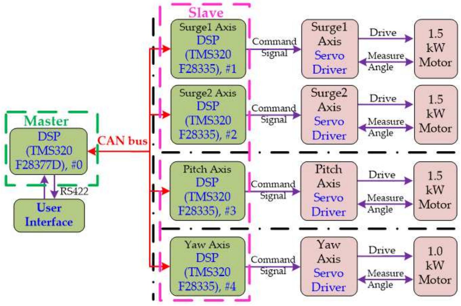 Multi-axis motion control architecture diagram. master