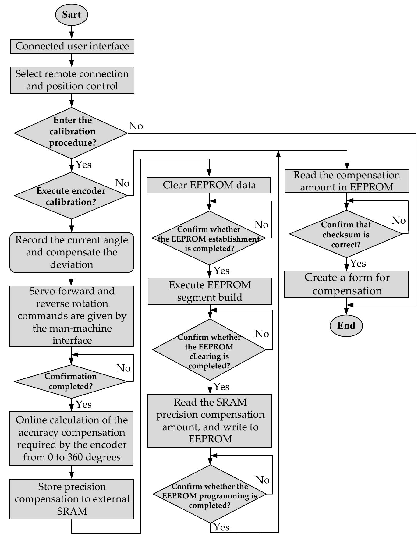 Flowchart of the proposed encoder error compensation method.
