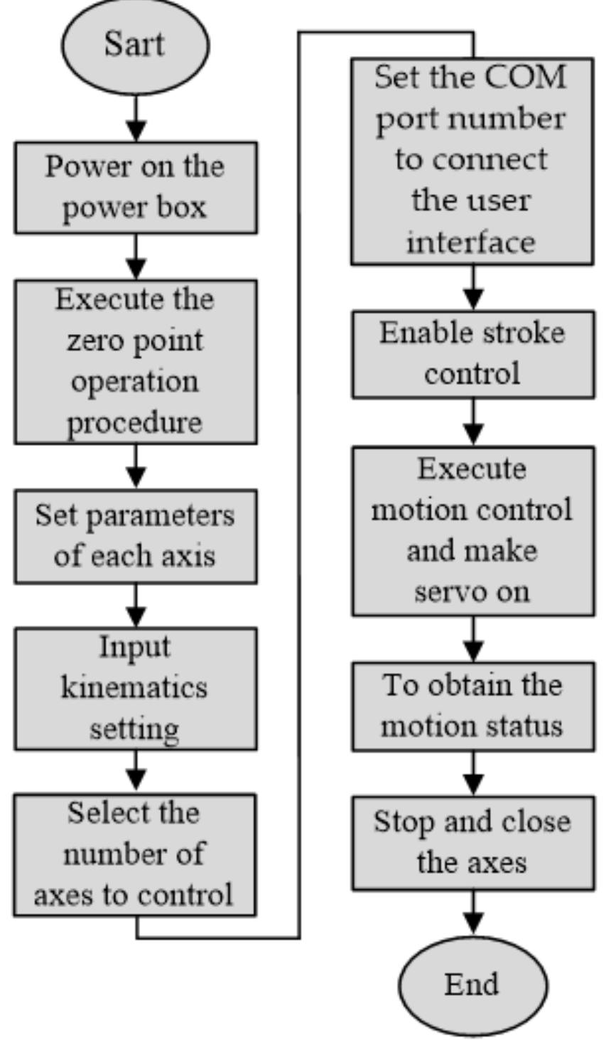 Flowchart of motion control implementation.