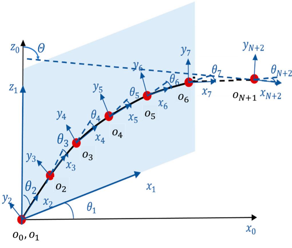 Denavit-hartenberg (d-h) coordinates.