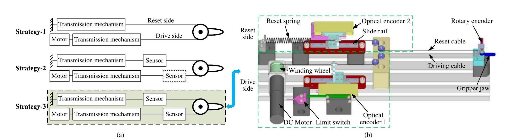 Cable-driven mechanism with a gripper jaw. (a) three