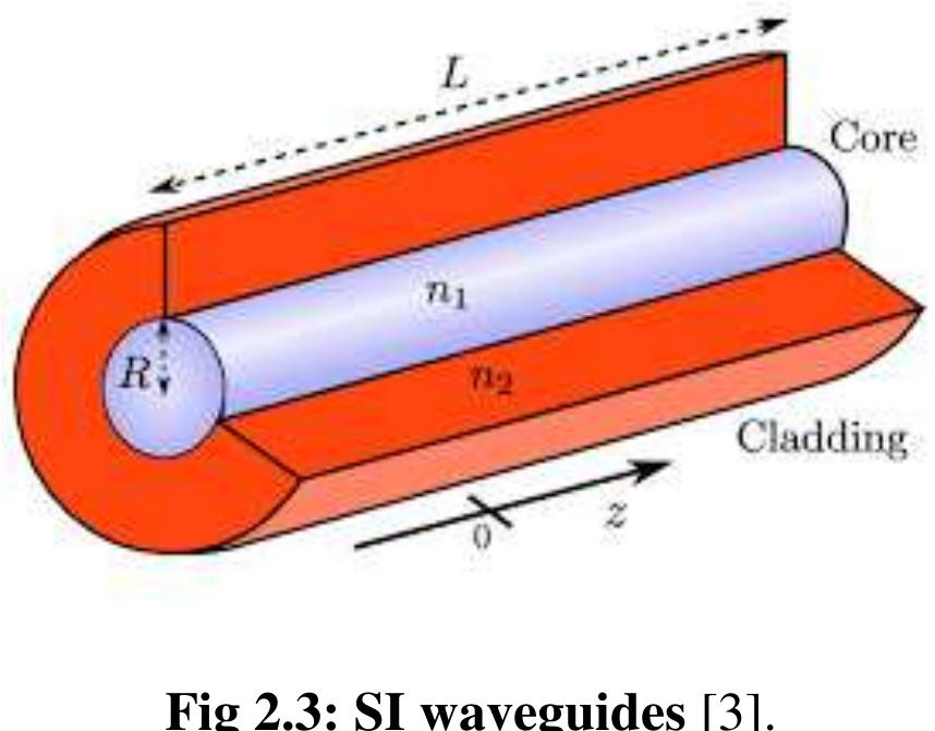 Rom the core-cladding boundary as shown in the figure which