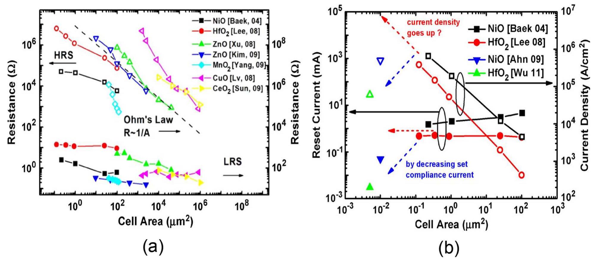 A hrs and lrs resistance vs cell area. b the peak value of