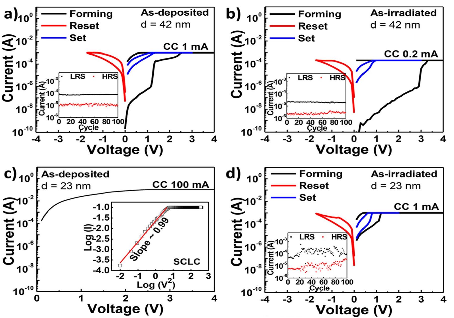 Characteristics i-v curves of cu/zno/ito device structure