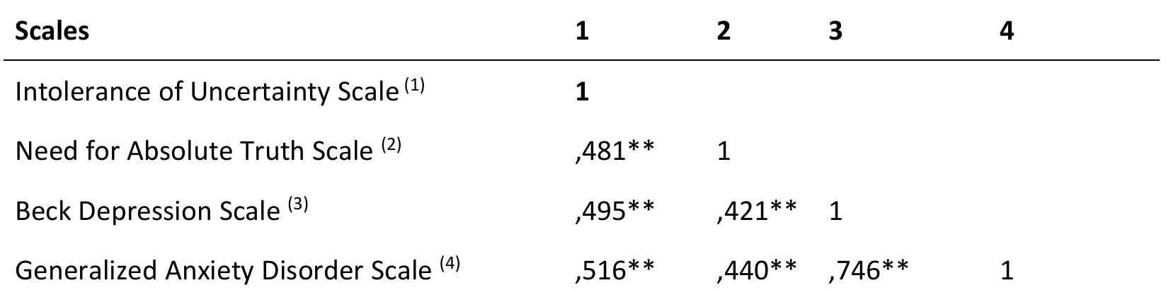 The pearson correlation analysis for the scales of