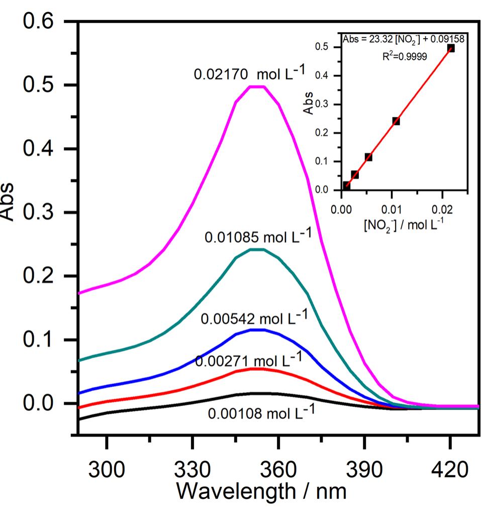 Uv-vis absorption spectra of nitrite ions in aqueous