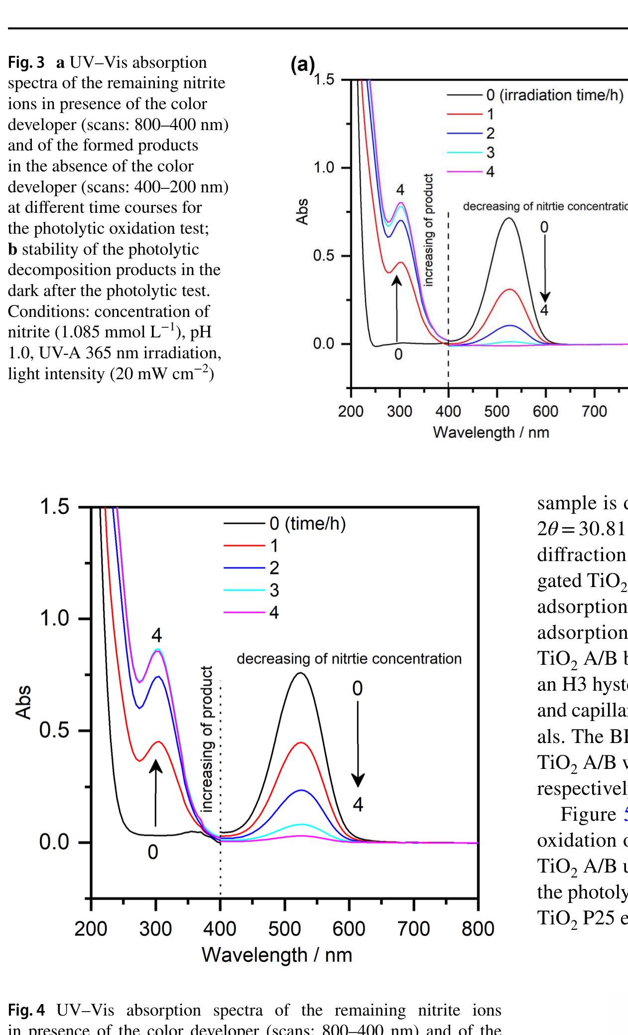 Figure 7 - Revisiting the mechanisms of nitrite ions and
