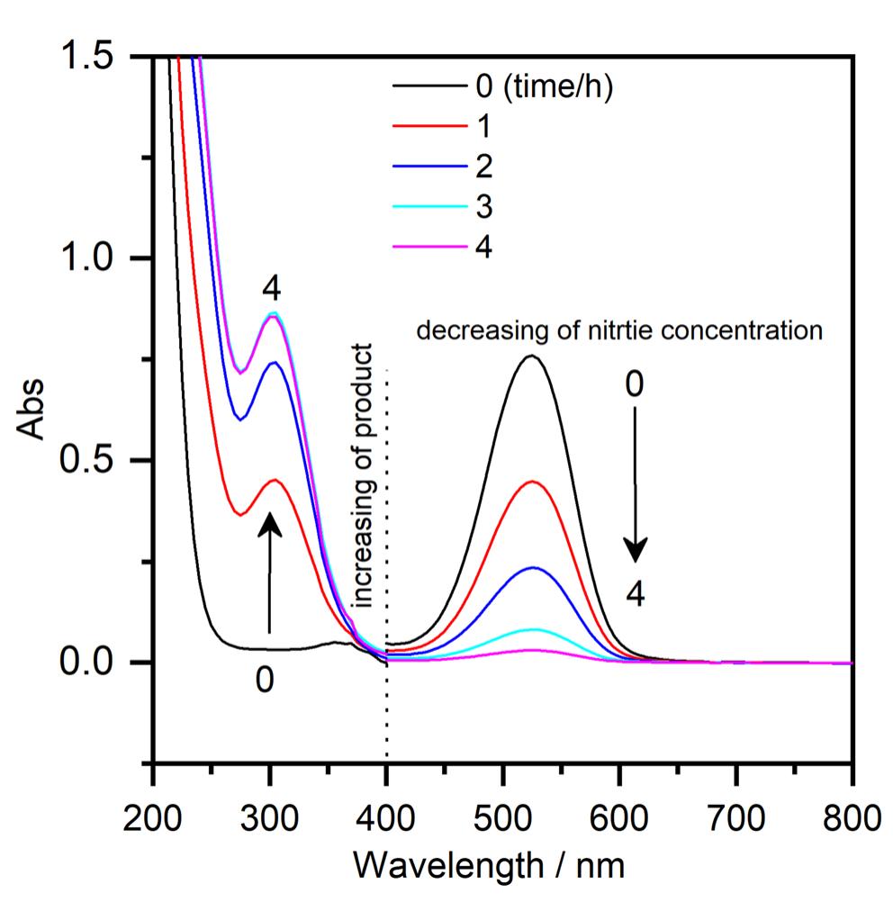 Uv-vis absorption spectra of the remaining nitrite ions in