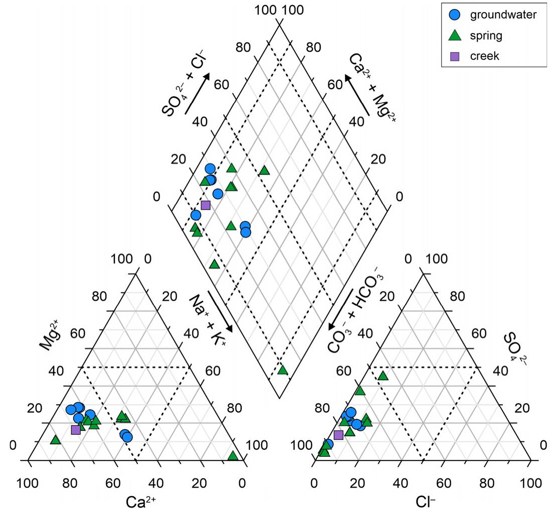 Piper diagram showing the common water types based on back.