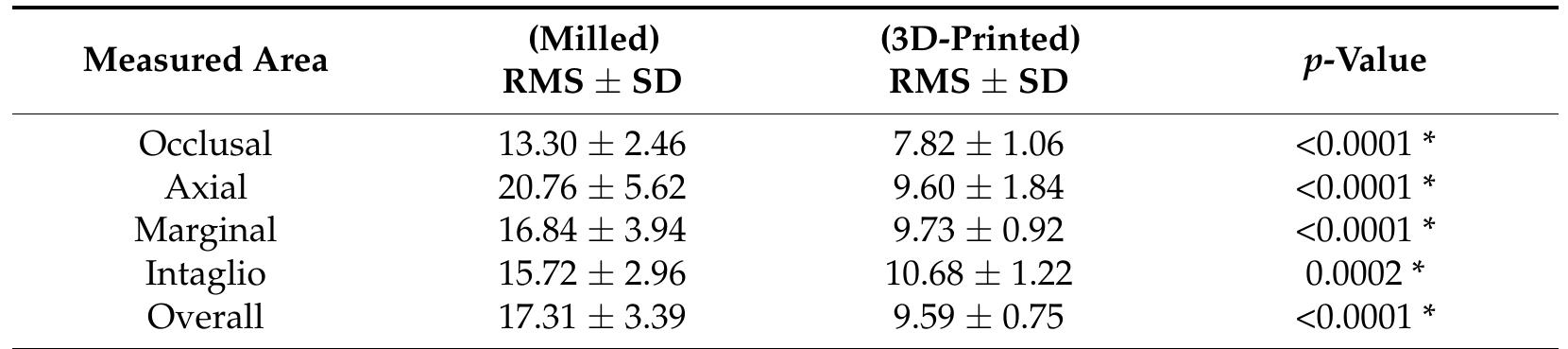 Precision means rms + sd (1m), and significance values