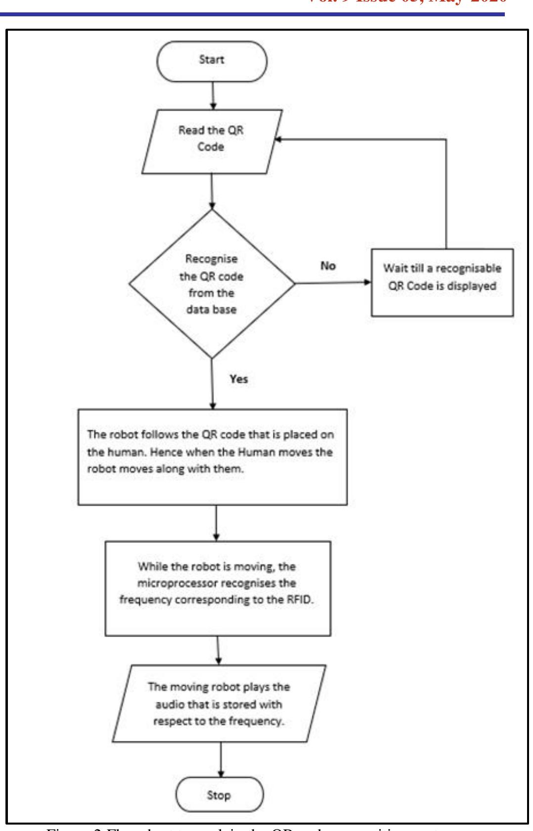 As depicted in the flowchart, the camera reads the qr code