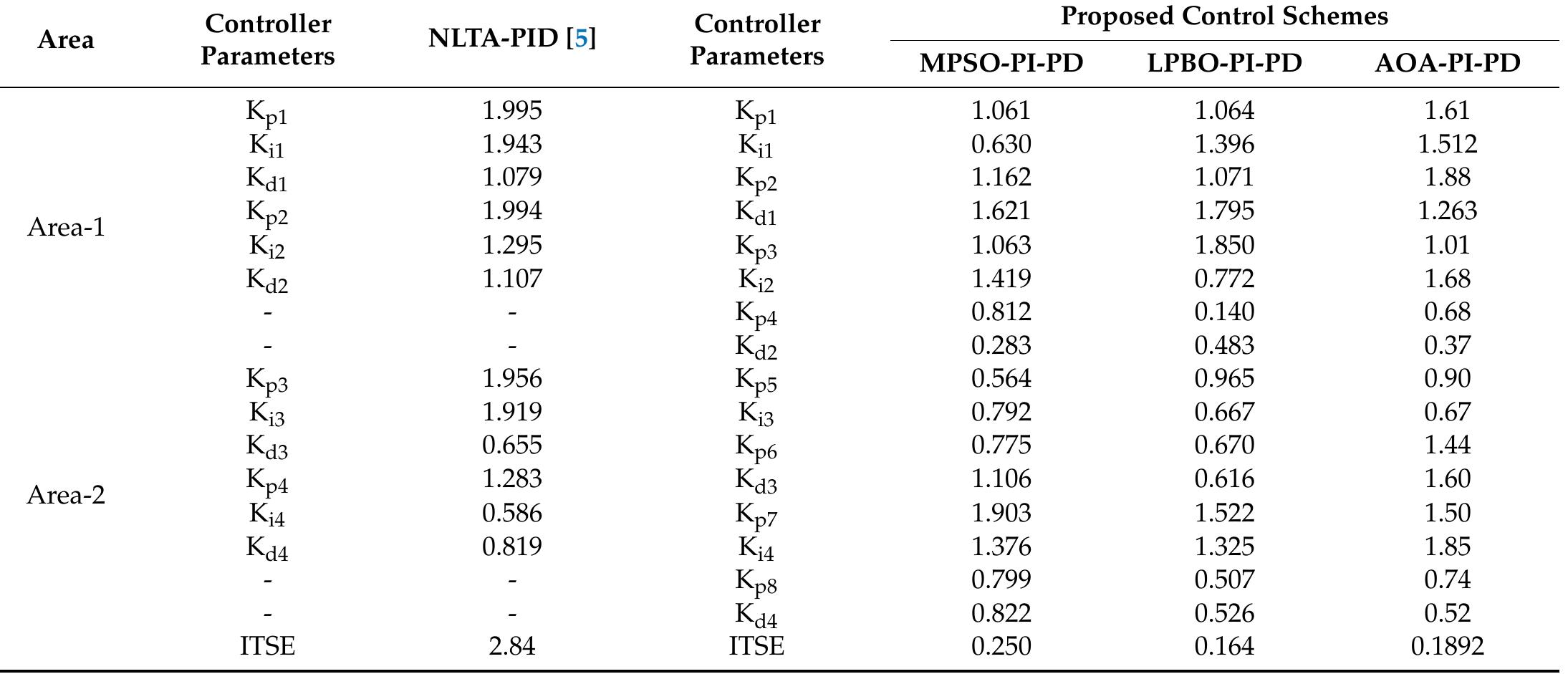 Optimal values of controller parameters (area-2).