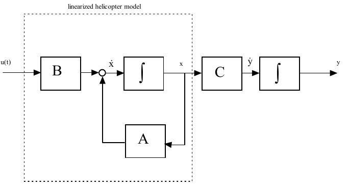 Block diagram of the modified state space model the state