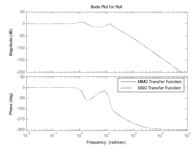 Bode plot for roll frequency response figure 3: bode plot